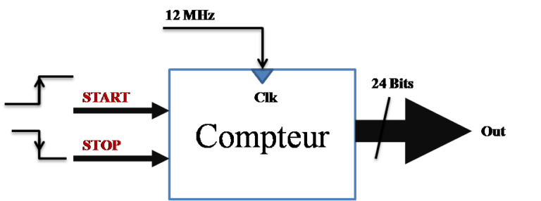 Projet électronique Fpga 4 13 Capteur De Distance Ultrasonique à