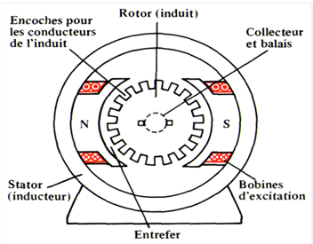 Projet électronique FPGA #8 : Commande d’un moteur à CC – V2 – Cours ...