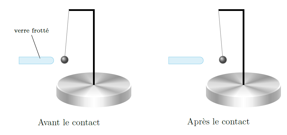 Cours 26 | Électromagnétisme en régime statique – Cours & Projets
