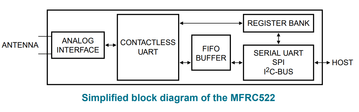 RFID : Contrôle d’accès par badge avec Arduino – RC522 – Cours & Projets