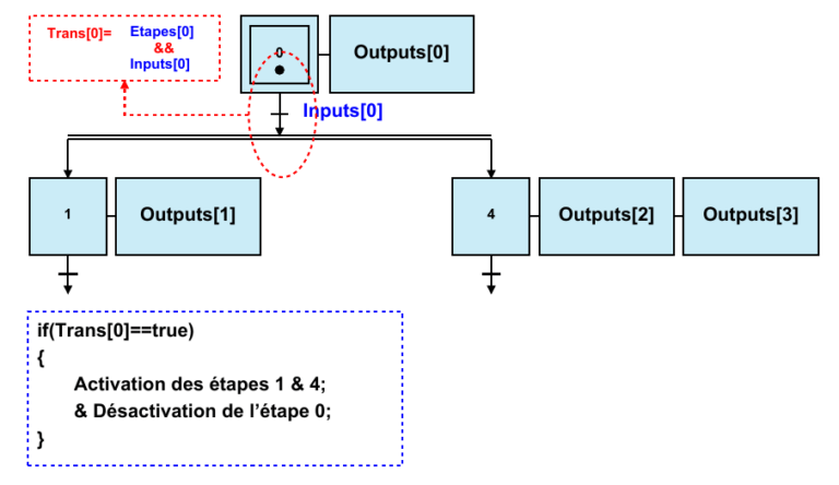 GRAFCET | Arduino #21: Comment lire étapes ? – Cours & Projets