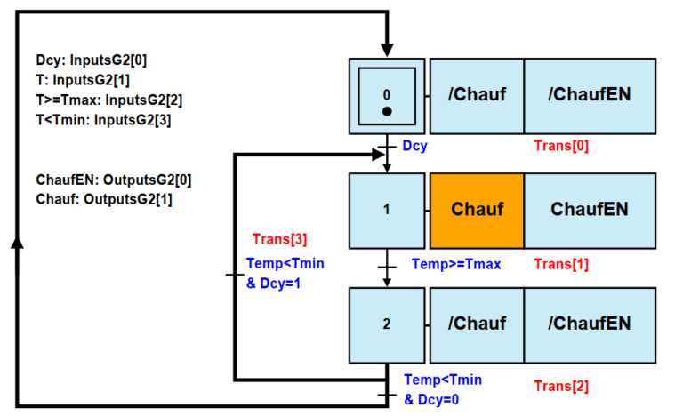 GRAFCET | Arduino #28: La commande multisources d’un chauffage ...