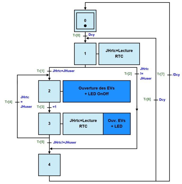 GRAFCET | ARDUINO #41: Système d’Arrosage/Irrigation Autonome – Conception du Grafcet II – Cours ...