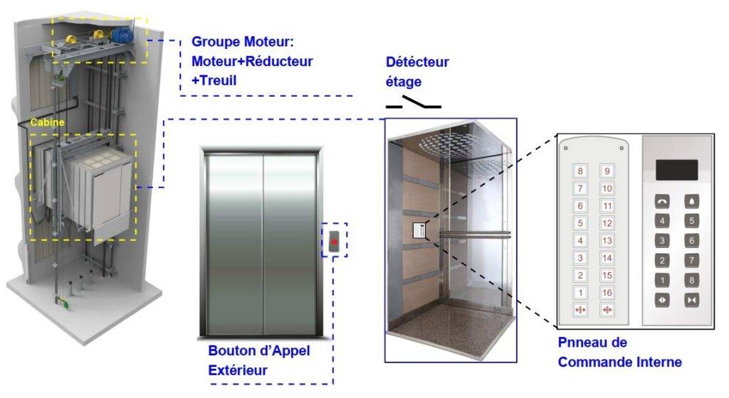 Grafcet Arduino 44 La Commande Dun Ascenseur Introduction I Cours And Projets